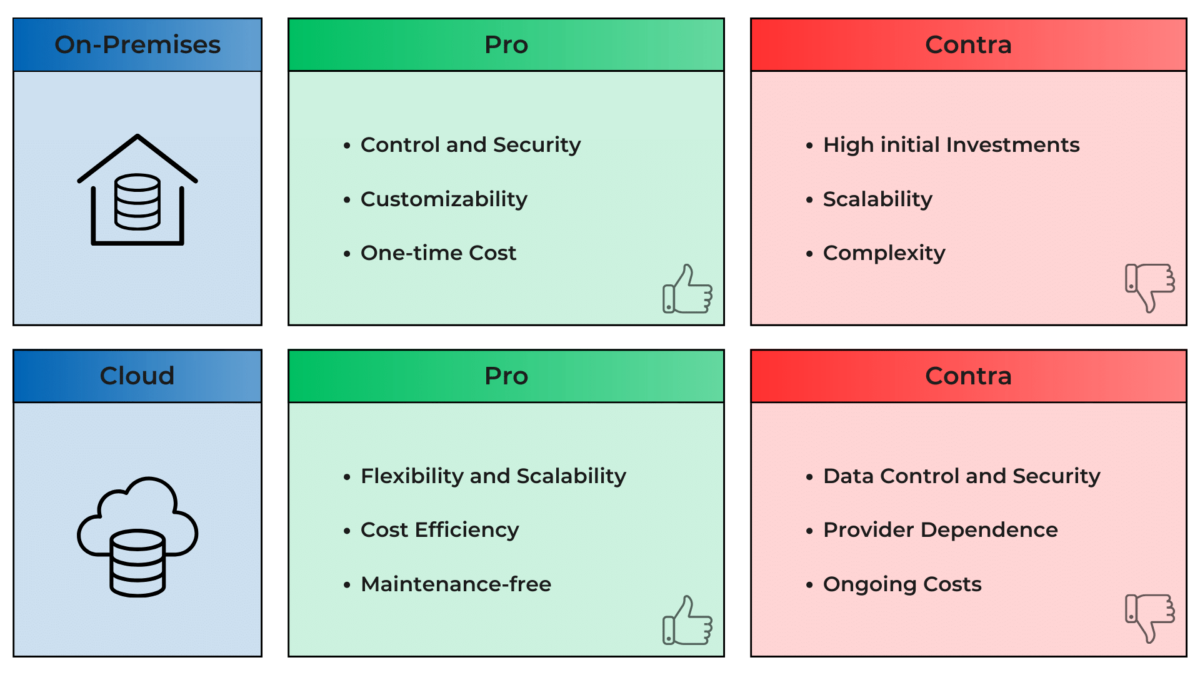 On-Premises vs. Cloud | PLANET AI